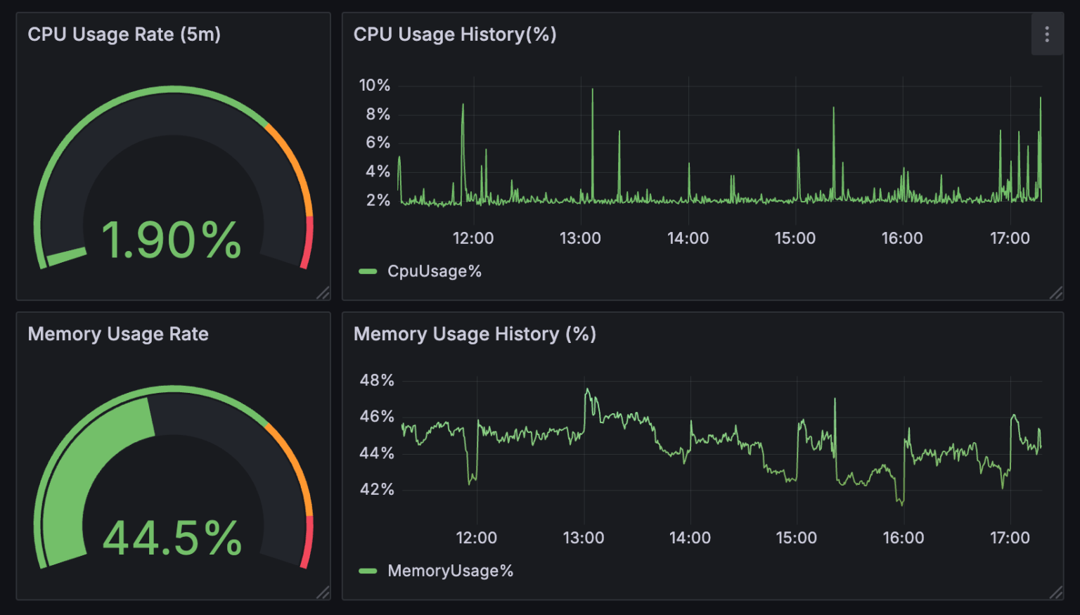Monitoring Stack – Part 3: Visualizing Server Metrics with Grafana Dashboards - Ruian's Tech ...
