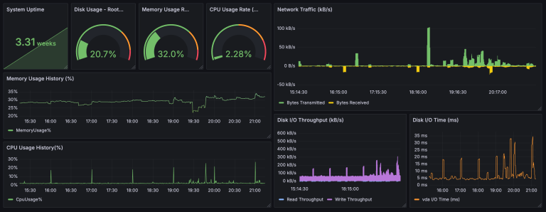 Monitoring Stack Part 3 Visualizing Server Metrics With Grafana Dashboards Ruians Tech