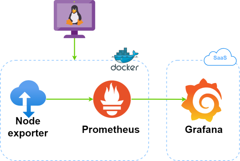 Monitoring Stack – Part 2: Building a Monitoring Stack with Node Exporter and Prometheus - Ruian ...